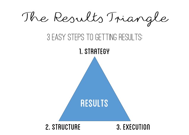 The Results Triangle | Studer Education