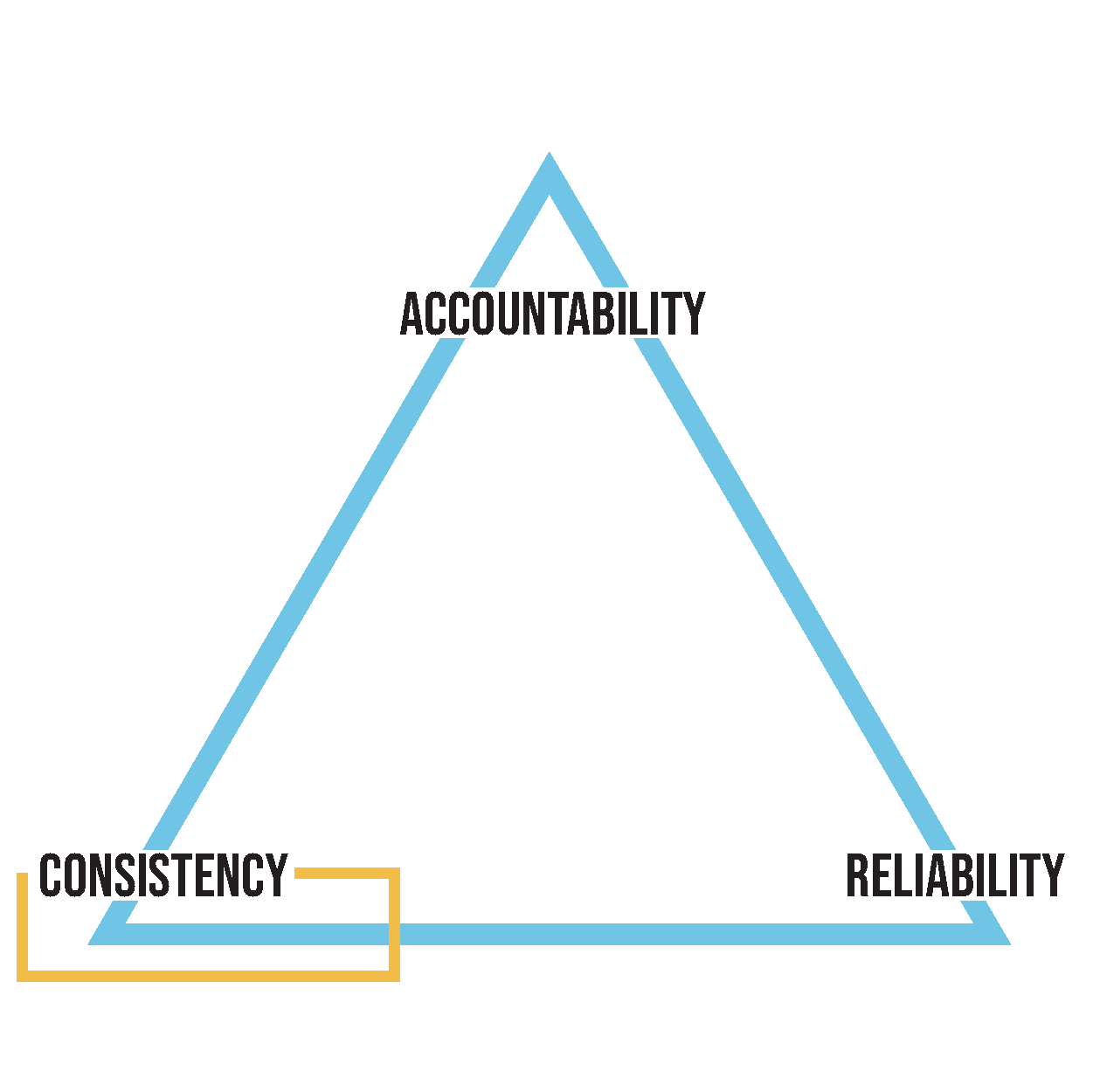execution-triangle_execution-triangle-consistency-highlighted | Studer ...