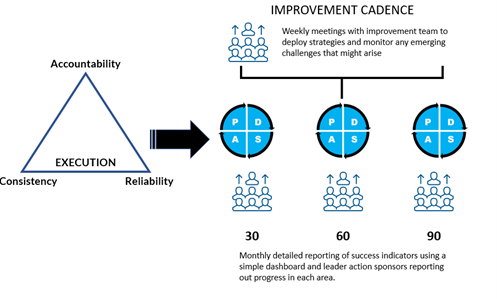 execution-triangle-monitoring-cadence | Studer Education